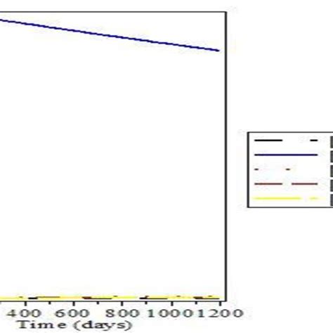 C Graphical Plot Of The Numerical Solution Of The Model For 1200 Days