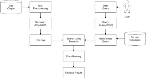 Figure 1 From Ontology Based Semantic Information Retrieval System Using Data Ranking Semantic