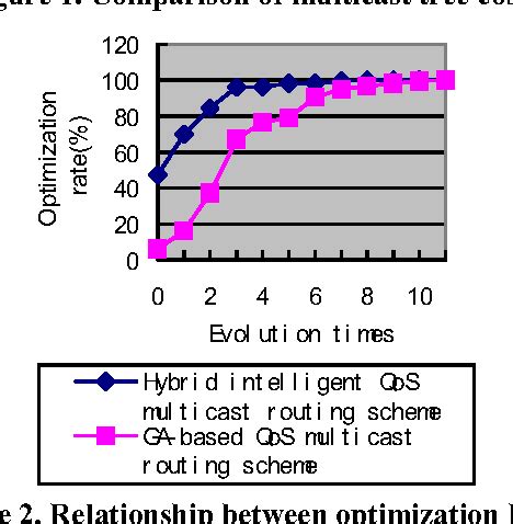Figure 2 from A Hybrid Intelligent QoS Multicast Routing Algorithm in ...