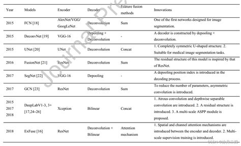 红外综述infrared Small Target Segmentation Networks A Survey 多帧红外小目标检测 Csdn博客