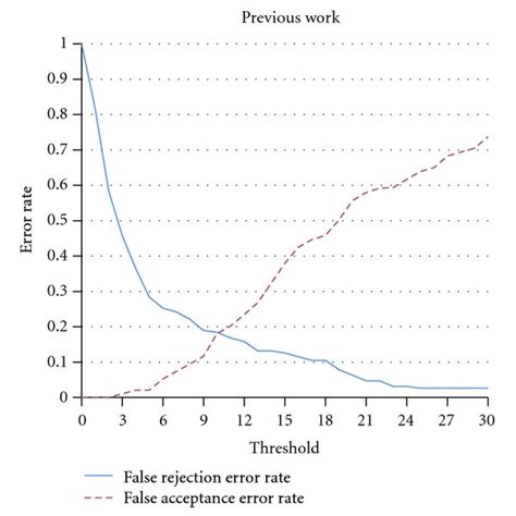 False Rejection Rate And False Acceptance Rate Download Scientific Diagram