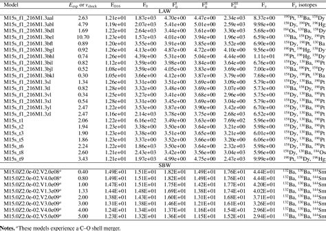 Table 1 From The γ Process Nucleosynthesis In Core Collapse Supernovae Ii Effect Of The