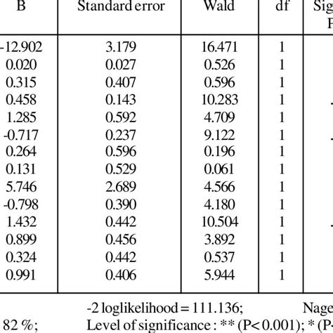Regression Result Of Logit Regression Model Download Table