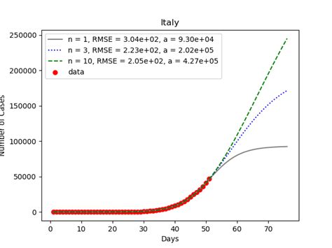The Parameter Fit On Data Of Cumulative Infected Cases Of Italy For N