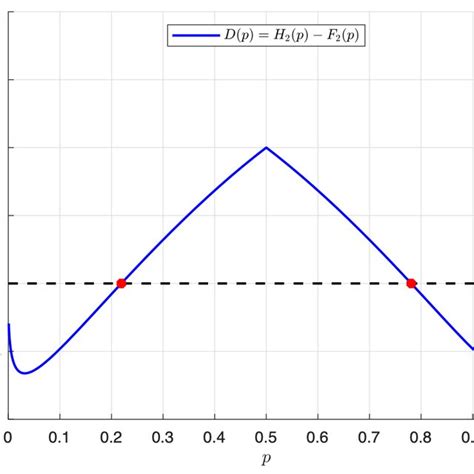 Plot Of The Function G Over P And Its Two Roots Download Scientific