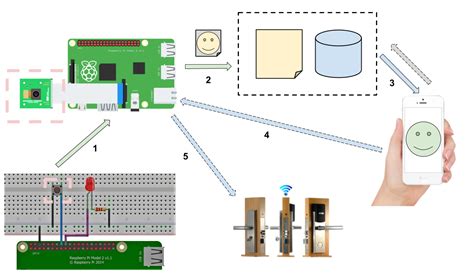 Github Yang Pi My Homecam Security Face Recognition System On Raspberry Pi Spbstu Coursework