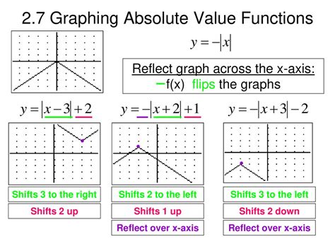27 Graphing Absolute Value Functions Ppt Download