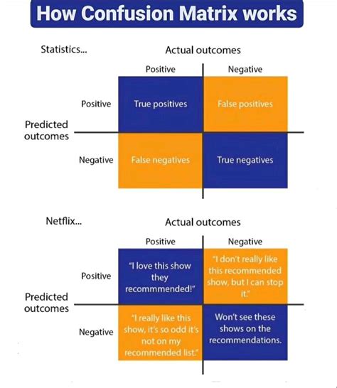 Vinayak Soni On Linkedin Confusionmatrix Modelperformance