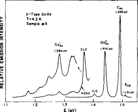 Figure 1 From Evidence Of Intrinsic Double Acceptor In Gaas Semantic Scholar