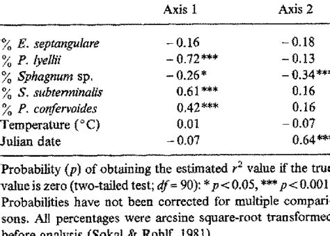 Pearson Correlation Coefficients Among Habitat Var Iables And First