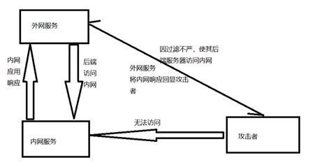 【web安全】ssrf的各种利用方式 ssrf利用 csdn csdn博客