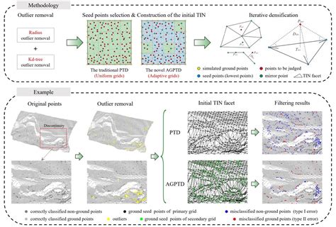 Remote 👉👉 An Improved Adaptive Grid Based Progressive Triangulated Irregular Network