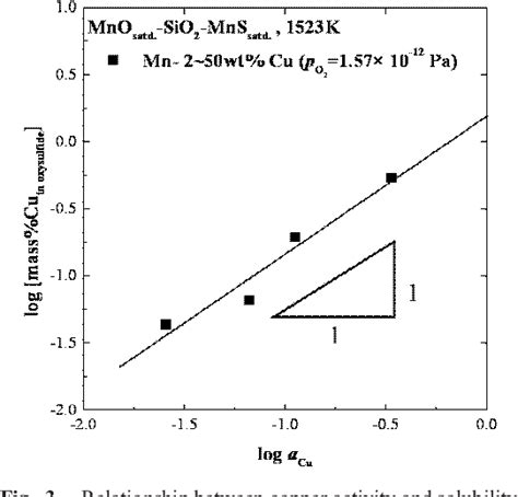Figure 1 From Thermodynamics Of Copper Dissolution Into Mno Sio2 Mns Inclusion System Semantic