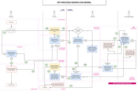 Requests For Technical Information RTIs GTE Project Management