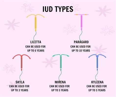 Premium Vector Iud Intrauterine Device Types In Vector