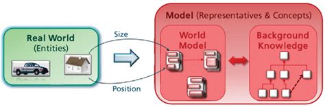 1 Object Oriented World Modeling Real World Entities Are Observed By