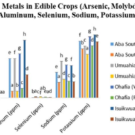 Heavy Metals In Edible Crops Download Scientific Diagram