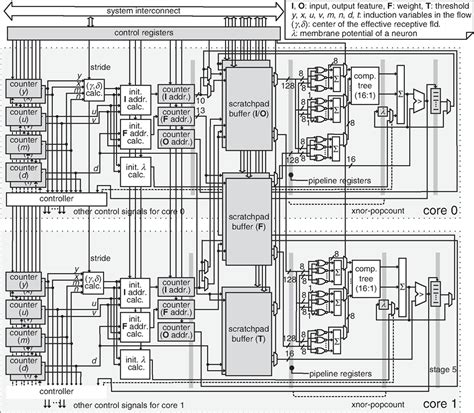 Iota A 17‐topj Inference Processor For Binary Convolutional Neural Networks With 47 K Luts