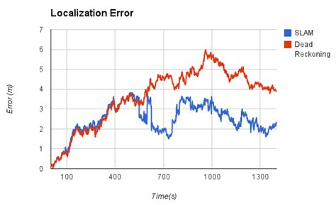Localization Error Comparison The Errors Are Calculated Using The