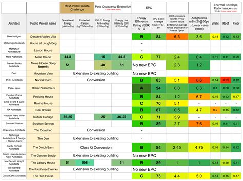 Riba House Of The Year 2022 Only One A Rated Home In Running Again