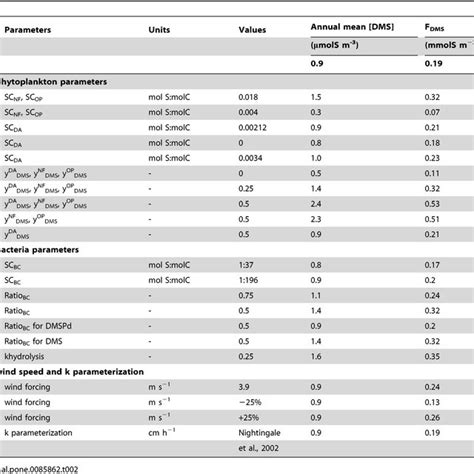 Dms P Model Parameters Download Table