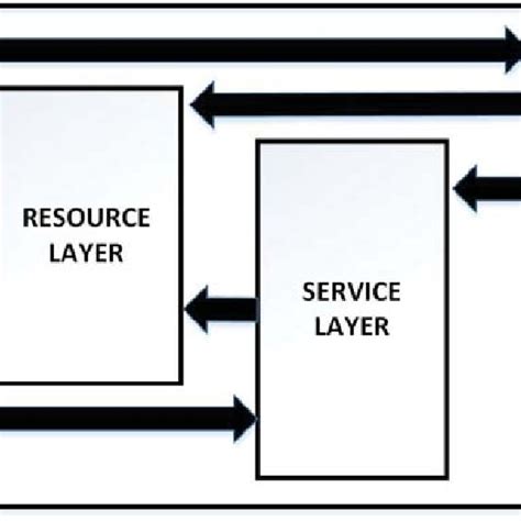 Cloud Manufacturing Generic Architecture Download Scientific Diagram