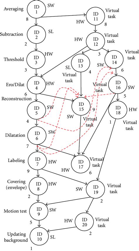 Dfg Application The Interrupted Lines Represent The Scheduling Results