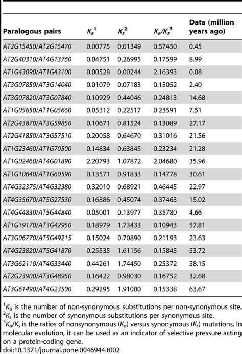 Inference Of Duplication Time In Paralogous Pairs Download Table