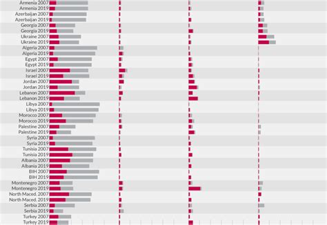 Eu Dominant As A Regional Hub For Global Value Chain Integration With