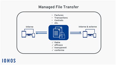 Managed File Transfer (MFT), c’est quoi ? - IONOS