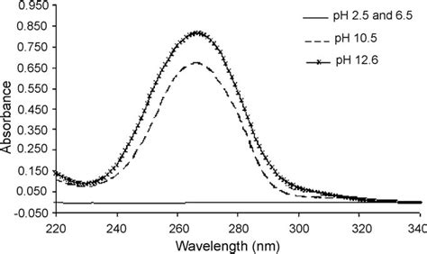 Figure 1 From Flow Injection Spectrophotometric Method With On Line Photodegradation For