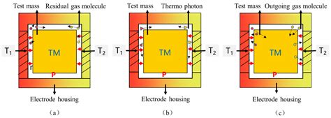 The Influence Of Temperature Disturbance On Space Inertial Sensors