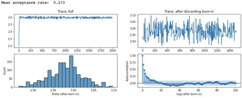 Bayesian Inference Using Markov Chain Monte Carlo With Python From Scratch And With PyMC