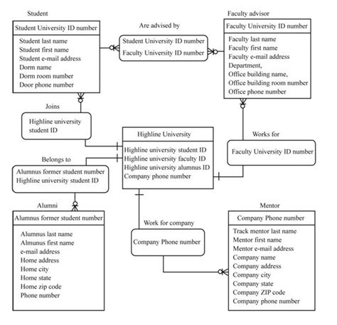 Solved Draw An E R Data Model For The Highline University Mentor Program Answer