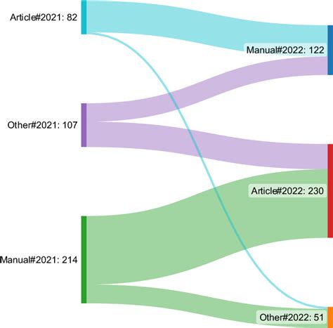Table 1 From How Do Software Citation Formats Evolve Over Time A Longitudinal Analysis Of R