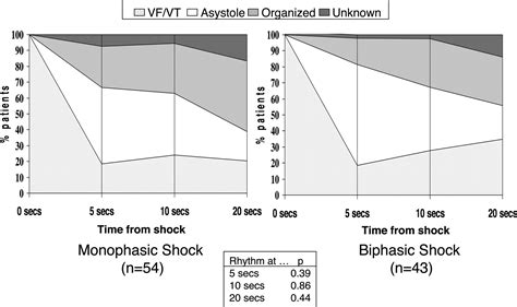 Transthoracic Incremental Monophasic Versus Biphasic Defibrillation By Emergency Responders