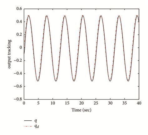 Adaptive Tracking Control For A Class Of Manipulator Systems With State Constraints And
