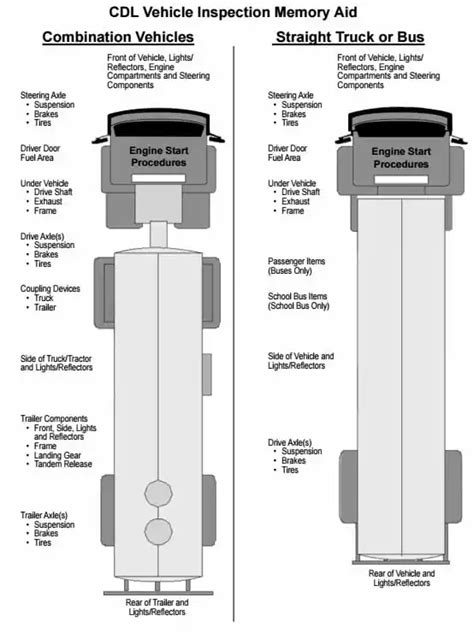 The Complete Pre Trip Inspection Checklist Class A Drivers
