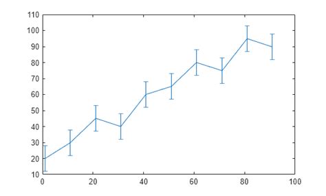 Matlab Error Bar Plot •