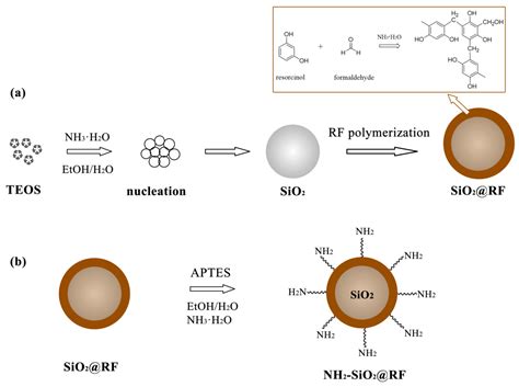 Amino Functionalized Silicaresorcinolformaldehyde Nanocomposites For