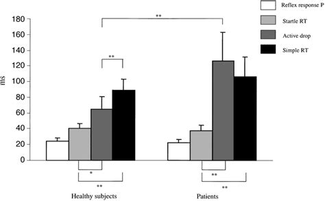 Mean Onset Latencies Of Emg Responses In The Different Tasks Note That