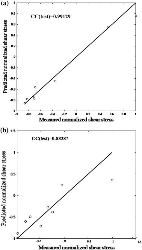 Correlation Between Measured And Predicted Results For Testing Data A