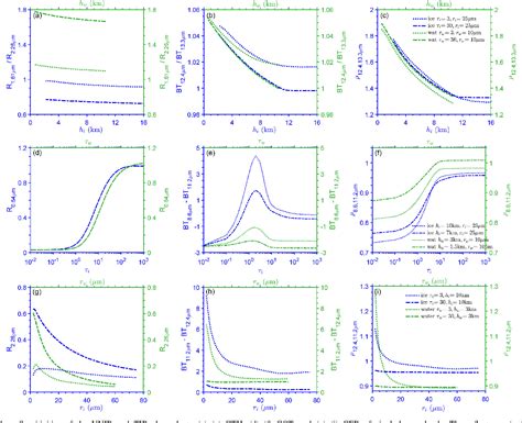 Figure 2 From Physics Driven Machine Learning Algorithm Facilitates Multilayer Cloud Property
