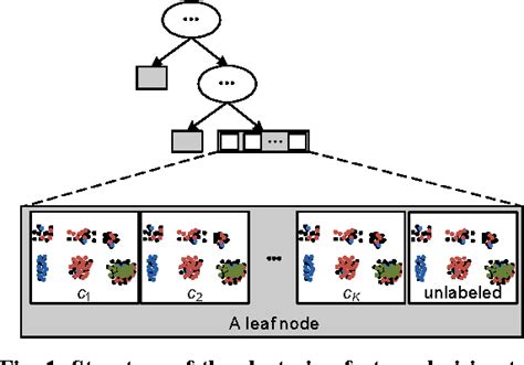 Figure 1 From Clustering Feature Decision Trees For Semi Supervised