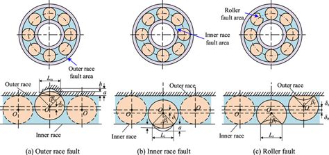 Schematic Of The Localized Defects 40 Reproduced With Permission