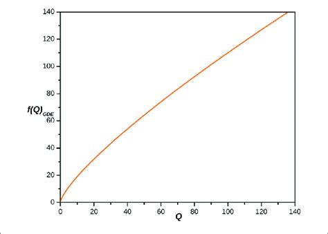Plot Of Reconstructed Ghost Dark Energy F Q Gravity Model Versus