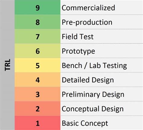 Technology Readiness Level