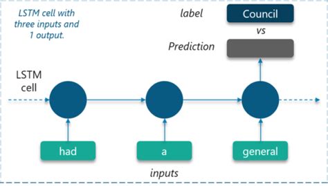 Recurrent Neural Networks RNN Tutorial Using TensorFlow In Python Edureka