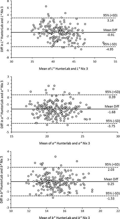 Nix Pro Color Sensor Provides Comparable Color Measurements To Hunterlab Colorimeter For Fresh