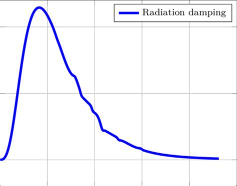 radiation damping curve for an ellipsoid with the effects of irregular